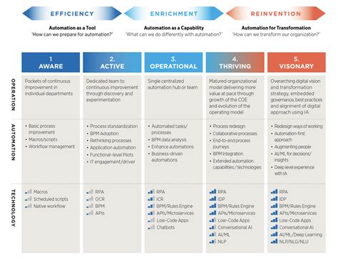 How To Use An Ia And Rpa Maturity Model Ssandc Blue Prism