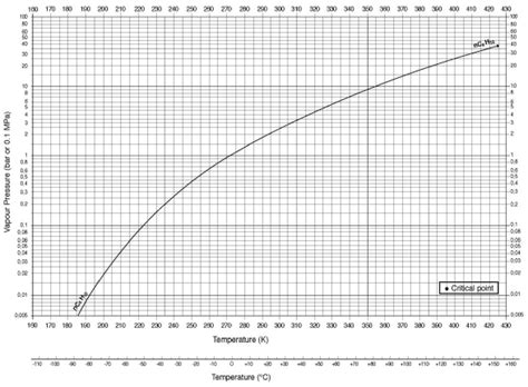 Butane Temperature Chart A Visual Reference Of Charts Chart Master