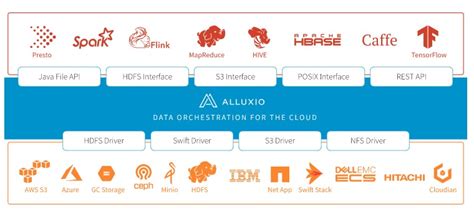 Impacts Of Alluxio Optimization On Kubernetes Deep Learning And