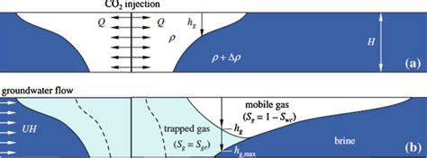 a schematic taken from juanes et al 2010 showing an example of a