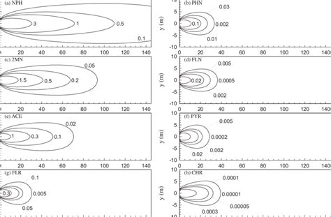 Simulated Aqueous Phase Concentration Contours In Milligrams Per Litre Download Scientific