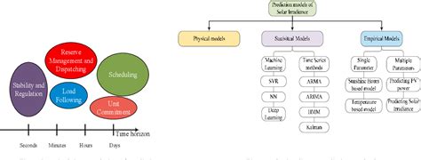 Figure From Solar Irradiance Forecasting Using Deep Neural Networks Semantic Scholar