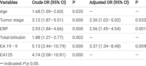 Univariate And Multivariate Logistic Regressions Identify The