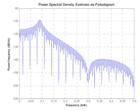 Power Spectral Density Download Scientific Diagram