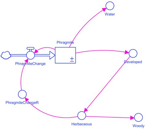 The Conceptual System Dynamic Model Structure Of The Five Land Use