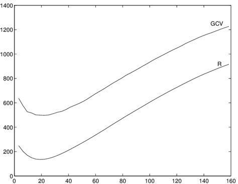 Mean Square Error And Generalized Cross Validation For Vertical