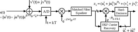 Figure 1 From Adaptive Carrier Synchronization Using Decision Aided Kalman Filtering Algorithms