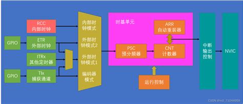 Stm32学习 Tim中断stm32中断tim Csdn博客