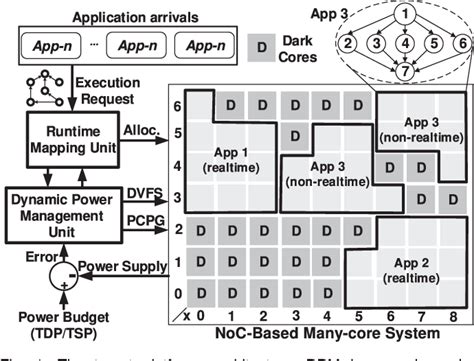 Figure 1 From Performance Reliability Aware Resource Management For Many Cores In Dark Silicon