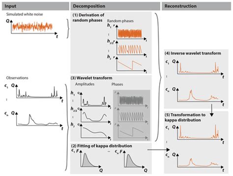Hess Stochastic Simulation Of Streamflow And Spatial Extremes A
