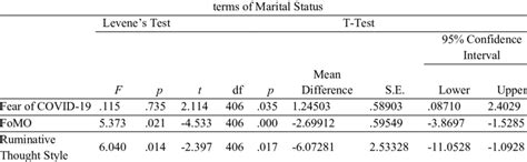 T Test Result Regarding The Levels Of Fomo Ruminative Thought Style Download Scientific