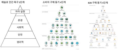 고객의 니즈와 이를 파악하여 비즈니스 성장시키기