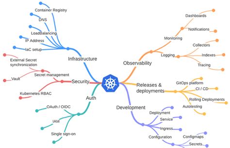 Kubernetes Tool Stack For Orchestrating Containerized Applications 🚀 By Neel Shah Medium