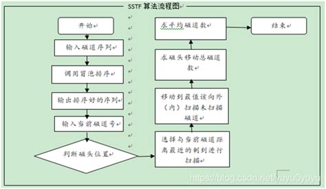 磁盘调度算法的模拟与实现 csdn博客
