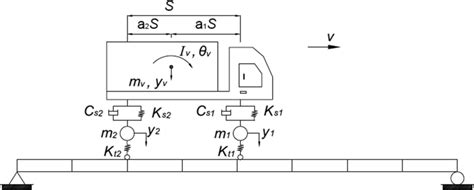 vehicle bridge interaction model download scientific diagram