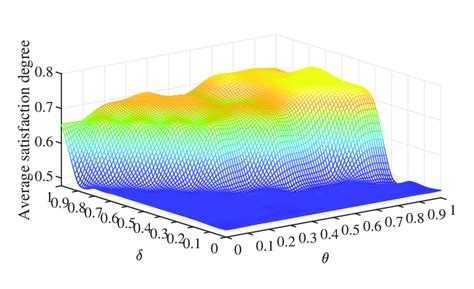 Average Dmu Satisfaction Degree For Different Values Of θ And δ