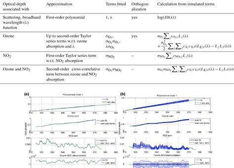 Table 1 From Quantification And Parametrization Of Non Linearity Effects By Higher Order