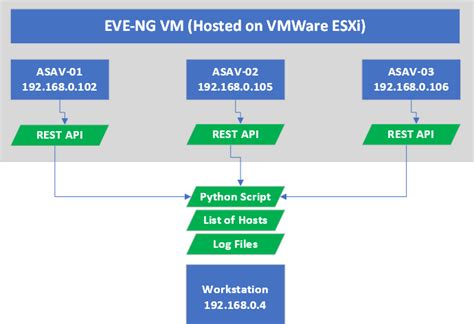 Automating Cisco Asa Configuration Management With Rest Api