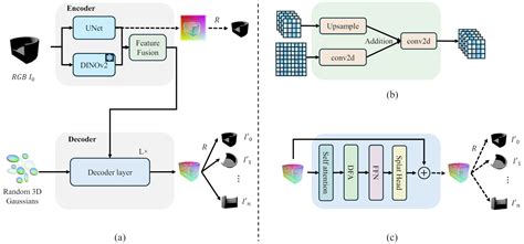 Leangaussian Breaking Pixel Or Point Cloud Correspondence In Modeling