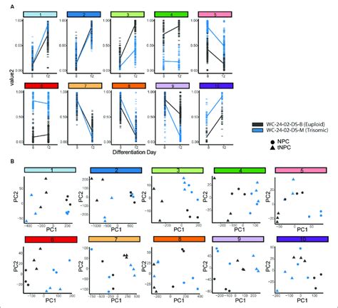 Hierarchal Clustering And Pca Identify Gene Clusters Driving