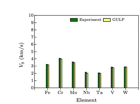 Comparing Shear Wave Velocities Download Scientific Diagram