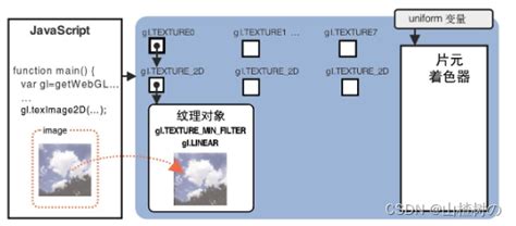 webgl 纹理——在矩形表面贴上图像 webgl 贴图 csdn博客