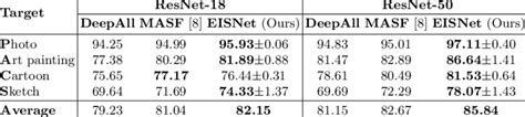 Domain Generalization Results On Pacs Dataset With Object Recognition