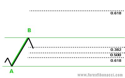 Fibonacci Method In Forex Forex Trading Tips Blog