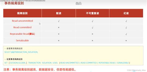 Sql 事务 Csdn博客 Sql 事务 Csdn博客
