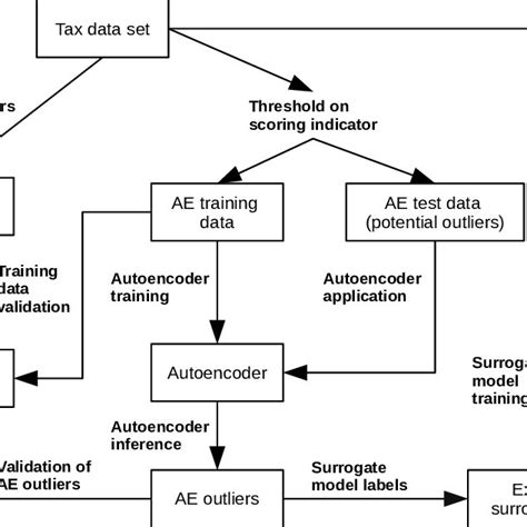 Schematic Illustration Of The Hybrid Outlier Detection Method For The
