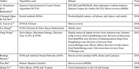Works On Opinion Classification Using Machine Learning Download Table