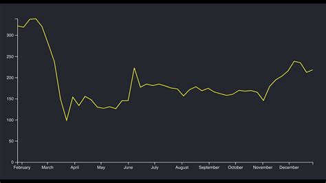 Drawing Basic Charts With React Typescript And D3 Part I — Line Area