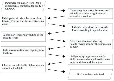 Flowchart Illustrating The Modeling Process Download Scientific Diagram