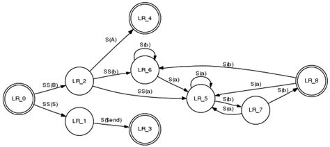 使用 graphviz 形象化有向图 graphviz 美化 csdn博客