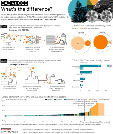 Infographic Direct Air Capture Vs Carbon Capture And Storage S P Global Commodity Insights