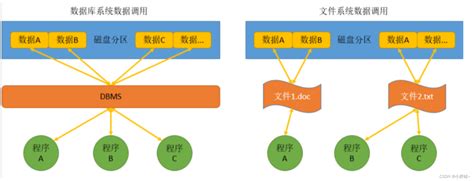 【数据库】 数据库的理论基础详解csdn运用数据库基本理论与应用知识在微机rdbms的环境基础上建立一个数据库应用系 Csdn博客