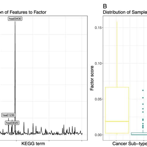 This Figure Presents The Results Of Non Negative Matrix Factorisation Download Scientific
