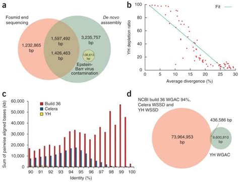 Limitations Of Next Generation Genome Sequence Assembly Pmc