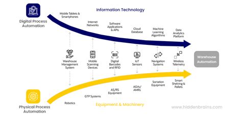 Guide To Warehouse Automation Types Benefits Technologies Costs