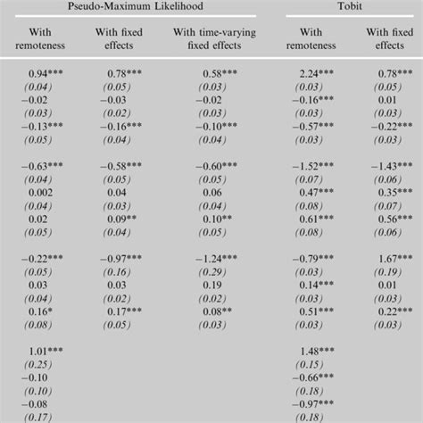 Panel Estimates Robustness To Alternative Estimation Methods 1