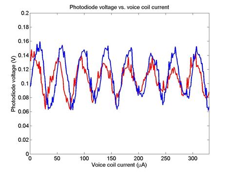Michelson Interferometer