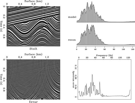 Result Of Modeling And Migration With The Stolt Method Top Left The