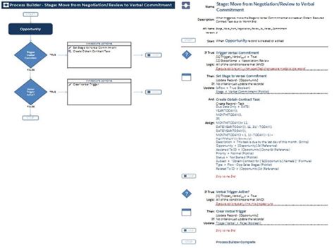 Connectwise Manage To Sell Workflow R Connectwise