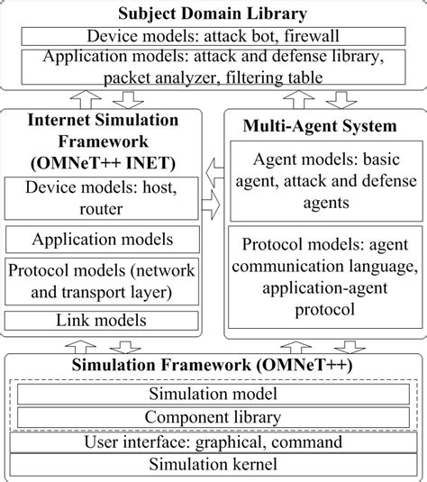Simulation Environment Architecture Download Scientific Diagram