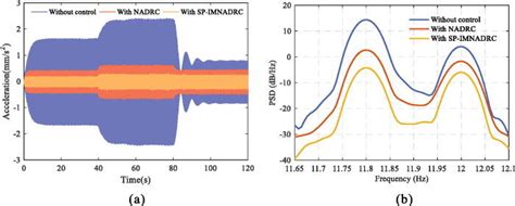 A Time Domain Plot Under Variable Harmonic Excitation B