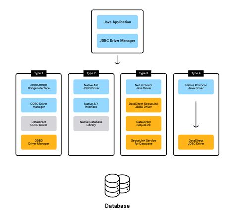 Java Jdbc Overview Jdbc Tutorial Tech Tutorials Jdbc Architecture