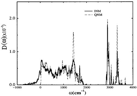 The Density Of States As Defined By Eq 20 From Qnm And Inm