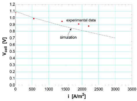 Validation Of The Modeled Sofc Stack Against Literature Data From 42