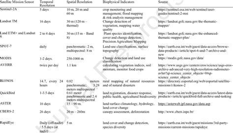 Some Commonly Available Remote Sensing Sensors And Their Applications Download Scientific