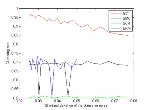 Performance Of Clustering Methods On The Sphere For Various Noise
